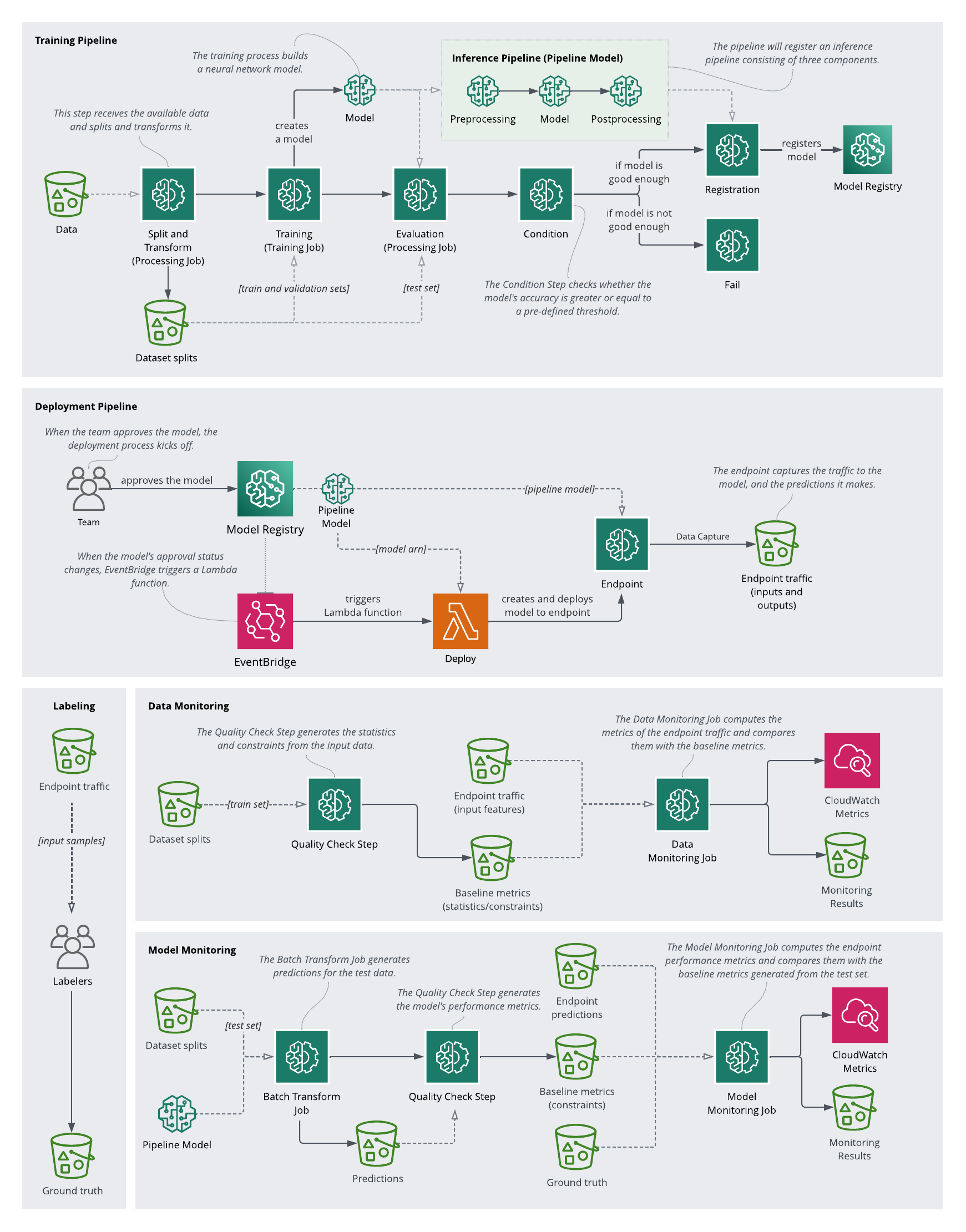Configuring AWS & Local Environment for MLOps Pipelines Project ...